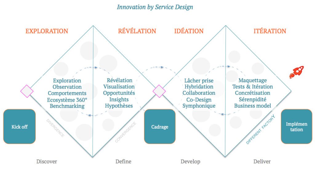 ︎ Pourquoi le design disrupte l'innovation de service ? Different Factory